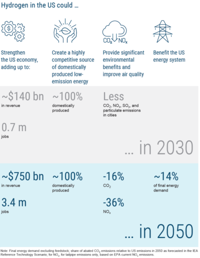 Road Map to a US Hydrogen Economy - FCHEA